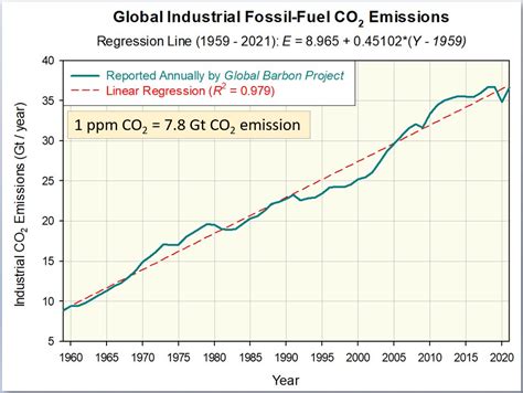Ned Nikolov Ph D On Twitter Here Is The Linear Increase Of Industrial Co2 Emissions Based
