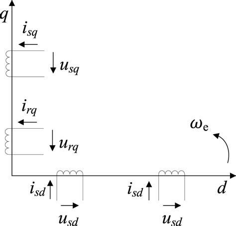 diagram of the dfig equivalent model in the dq coordinate system