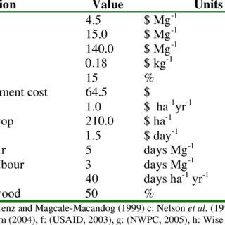 Base Case Parameter Values Download Table