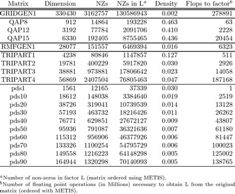 1 Matrix Characteristics Application Of Interior Point Methods Download Table