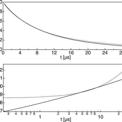 A A Stretched Exponential Function With β 09 And λ 01 Mhz
