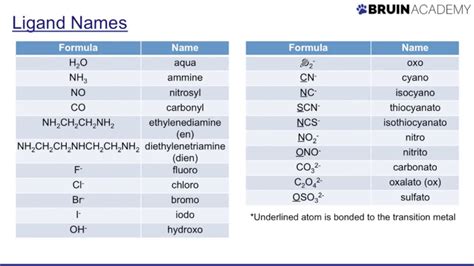 Naming Coordination Compounds YouTube
