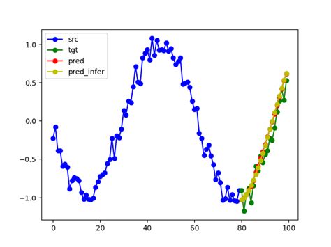 Time Series Prediction With Transformers Towards Data Science