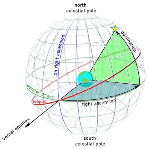 Diagram Of Stars Right Ascension And Declination