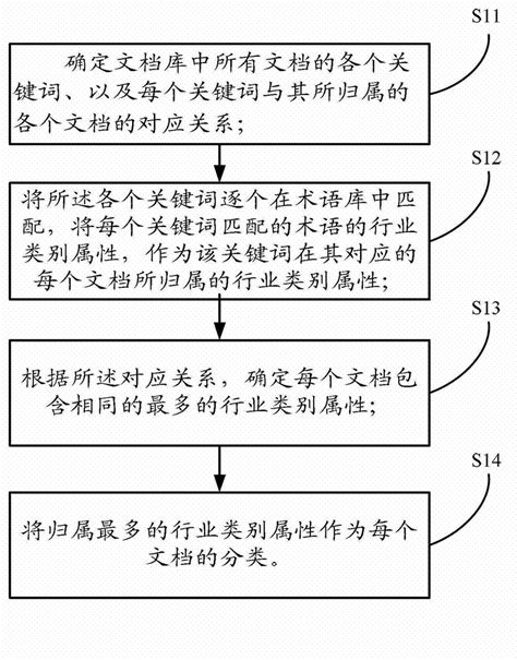 Method For Classifying Documents In Mass Document Library Eureka Patsnap