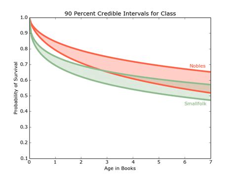 Probably Overthinking It Bayesian Survival Analysis For Game Of Thrones