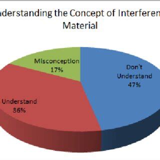 Understand The Concept Of Interference Download Scientific Diagram