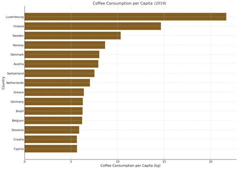Coffee Consumption Statistics By Country Per Capita And More How The