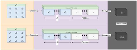 Edlaasfully Homomorphic Encryption Over Neural Network Graphs For