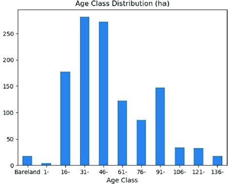 Initial Age Class Distribution Of The Analysis Area Download