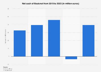 Basicnet Net Cash 2023 Statista