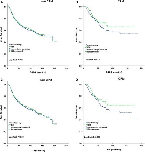 Kaplan Meier Survival Curves Of Breast Cancer Specific Survival Bcss