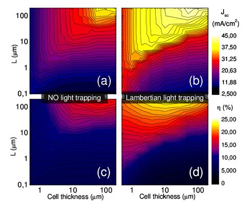 Effects Of Bulk Recombination For Different Cells Thickness And