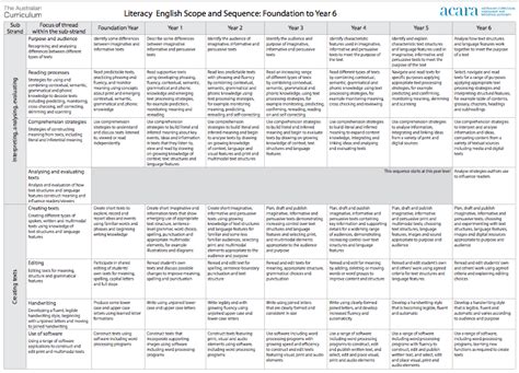 Curriculum Scope And Sequence A Home Among The Gum Trees