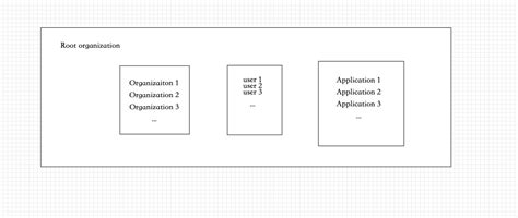 Support Saas Add Sub Organizations To The Organization Issue