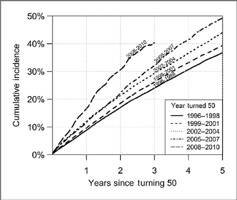 Cumulative Incidence Curves For Time To First Colorectal Cancer