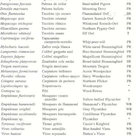 List Of Species And Their Residency Status Prpermanent Resident
