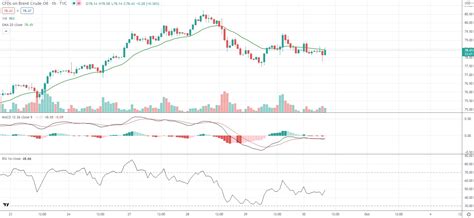 Wti Recoups Part Of Losses After Surprise Us Inventory Build