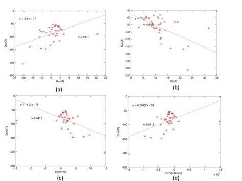 Correlation Between Dst And Interplanetary Field Parameters A Bz