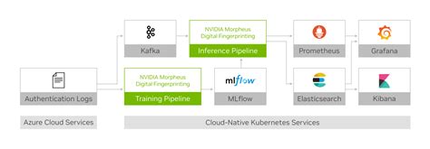 Nvidia Morpheus Helps Defend Against Spear Phishing With Generative Ai