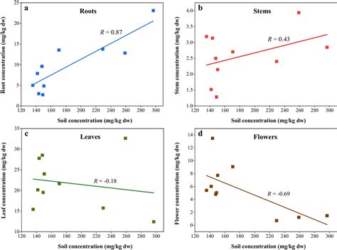 The correlation of ΣREEs in roots a stems b leaves c and Download Scientific Diagram