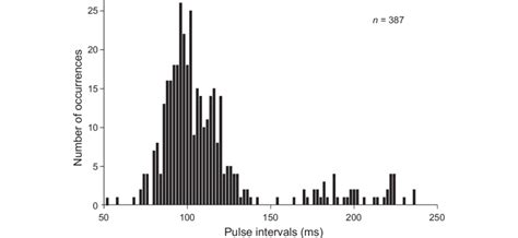 Distribution Of Pulse Intervals During Search Phases Of Pipistrellus Download Scientific