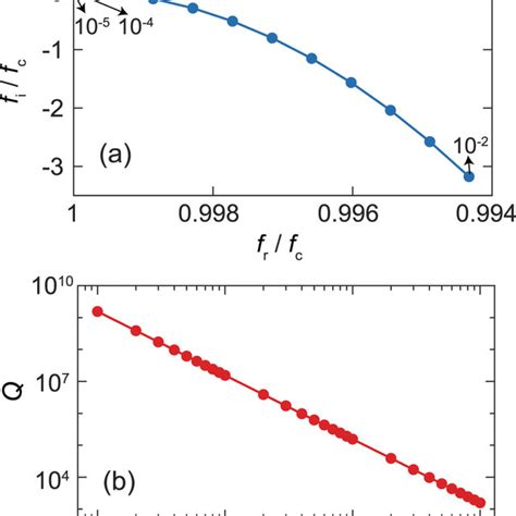 A Evolution Of The Eigenfrequency On The Complex Frequency Plane B Download Scientific