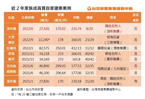 頂新魏家砸27億 買自家豪宅「頂禾園」專家：定錨穩行情 好房網news