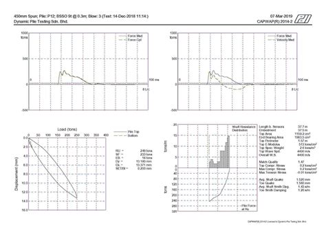 Capwap ® Dynamic Pile Testing Sdn Bhd