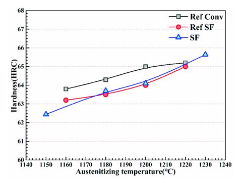 The Tempering Hardness Curve At Different Quenching Temperatures