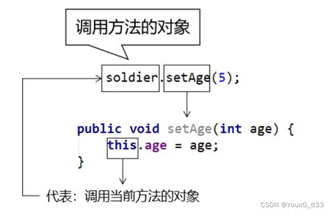Java 五 Java构造器 java 构造器 CSDN博客