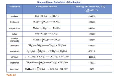 Solved Standard Molar Enthalpies Of Combustion Substance Combustion