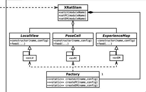 Xratslam Class Diagram Highlighting Factory Project Aspects The Download Scientific Diagram