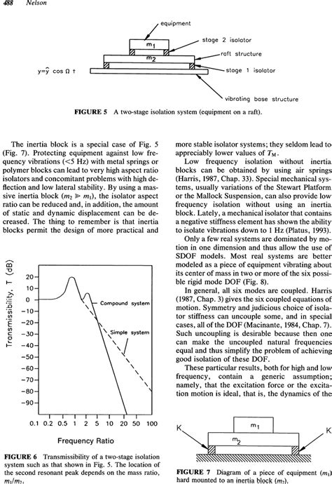 Transmissibility Of A Two Stage Isolation System Such As That Shown In