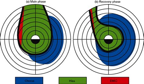 Presents A Schematic Graph Of The Possible Wave Particle Interactions Download Scientific