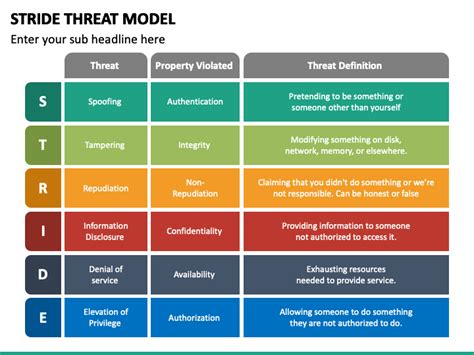 Stride Threat Model Powerpoint Template Ppt Slides Sketchbubble My