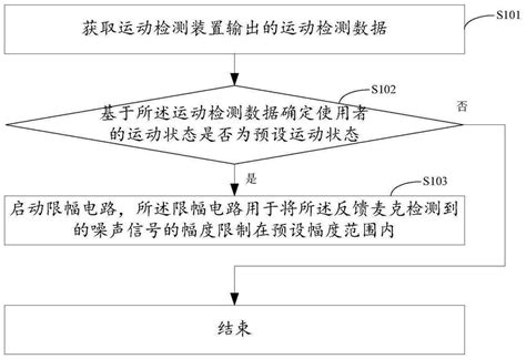signal processing method and device headphone and storage medium
