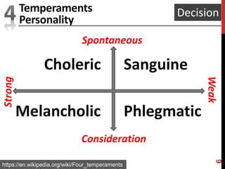 4 Temperament Personality Pptx