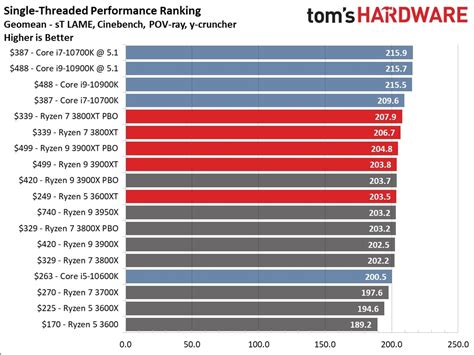 How To Compare Processors CitizenSide