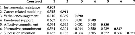 Inter Construct Correlations And Average Variance Extracted Ave