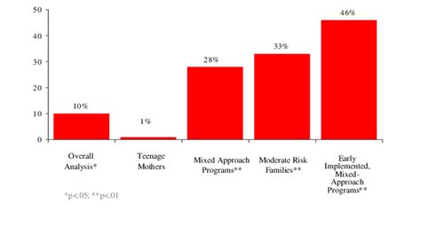 Example Of Larger Effect Sizes Percentages In Subgroups Percentage Download Scientific