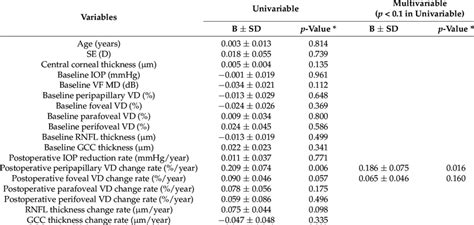 Univariable And Multivariable Linear Regression Analyses To Determine