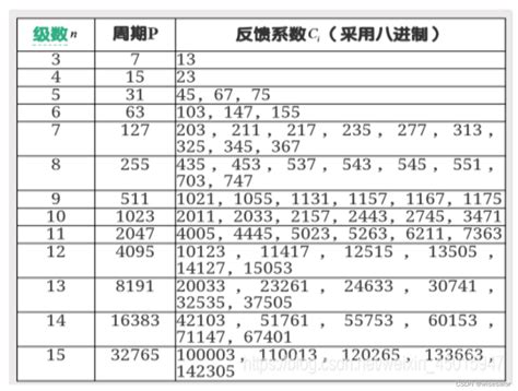 Gold序列、kasami序列实用仿真指南 Csdn博客