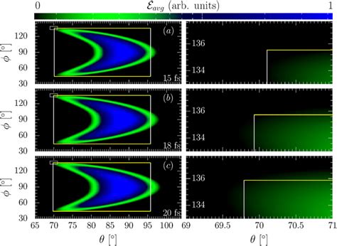 Left Numerically Computed Angular Radiation Distributions From A Download Scientific Diagram