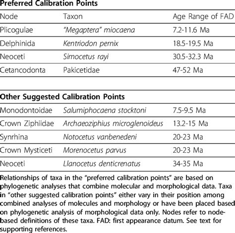 Calibration Points For Molecular Clock Analyses Download Table