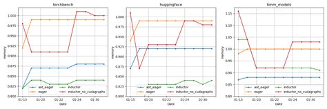 TorchDynamo Performance Dashboard Float32 Issue 93518 Pytorch