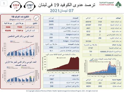 Imlebanon في لبنان 3120 إصابة جديدة بكورونا و33 حالة وفاة