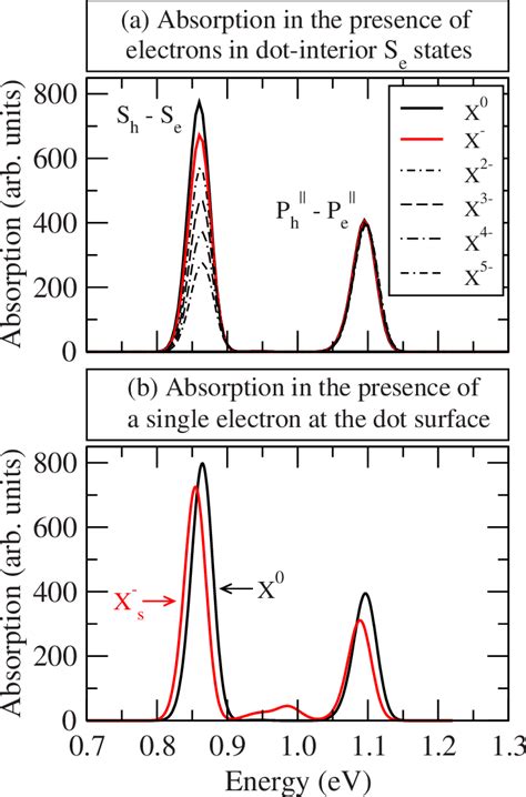 Color Online Calculated Optical Absorption Spectra Of A 306 Å Pbse