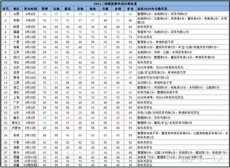 二建分数线上涨，2022年会很难考吗？ 知乎