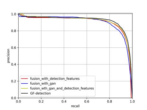 Pr Curve Of Four Fusion Models Download Scientific Diagram